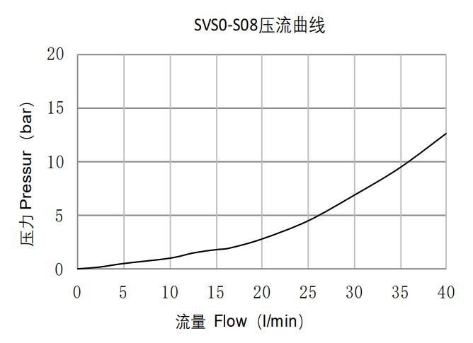 电磁换向阀SVS0-S08系列 - 产品列表 - 国际精密集团